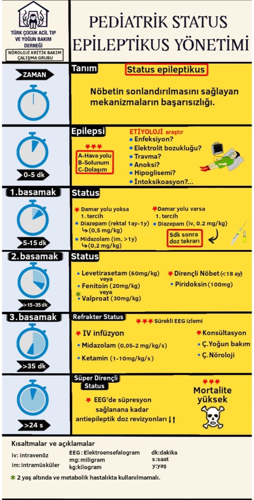 Status Epileptikus Protokolü - 2024